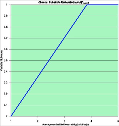 Relationship Between Average Embeddedness Rating Of Substrate Vembed