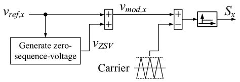 Machines Free Full Text Development Of Various Types Of Independent Phase Based Pulsewidth