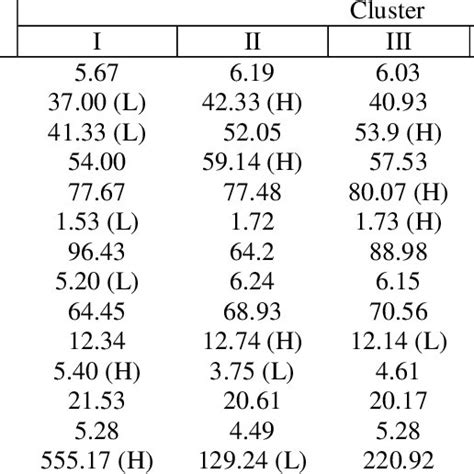 Cluster Mean Values Of 14 Characters Of 26 Genotypes In Vegetable Pea