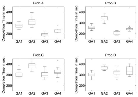the distribution of the solution quality of the subpopulation based