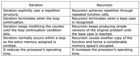 Data Structure Differences Between Recursion And Iteration Examradar