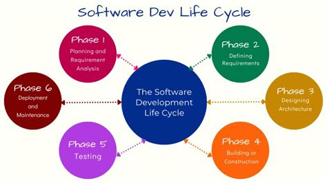 what is the software development life cycle sdlc thetexvn posted