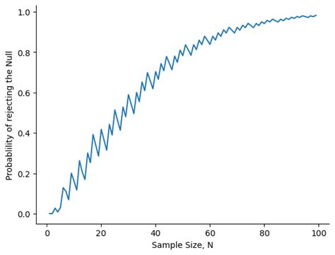Hypothesis Testing Learning Statistics With Python