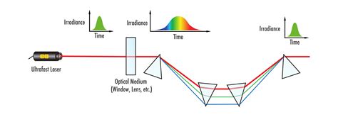 Basics Of Ultrafast Lasers Edmund Optics
