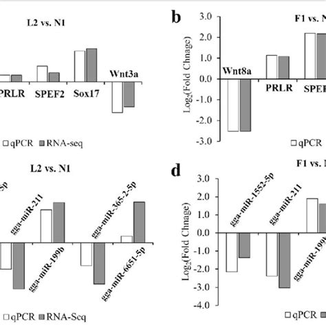 Validation Of Mirna And Mrna Expression Profiles By Qpcr A The