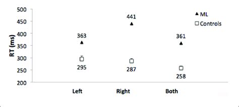 Median Rts For Patient Ml And Mean Of The Median Rts For Control