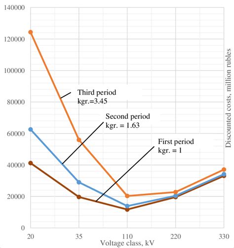 The Voltage Class Discounted Costs Diagram For The Bazovaya Pgp 9 Power