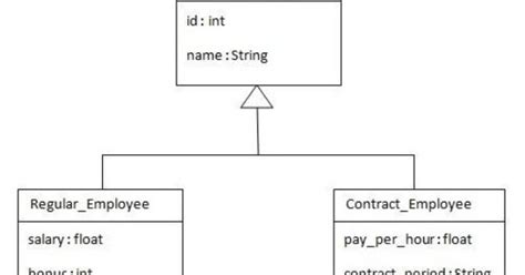 Hibernate Table Per Hierarchy Using Xml File