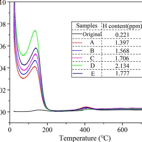 Hydrogen Desorption Rate Curve And Hydrogen Content Of Test Steel Under