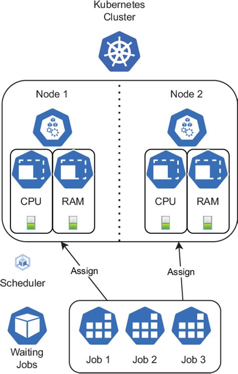 figure 1 from smart kube energy aware and fair kubernetes job
