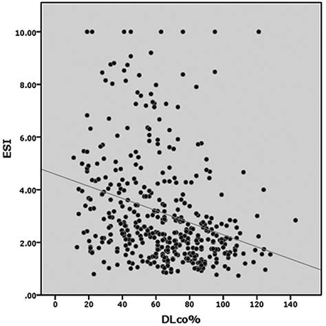 Standard Spirometry To Assess Emphysema In Patients With Chronic