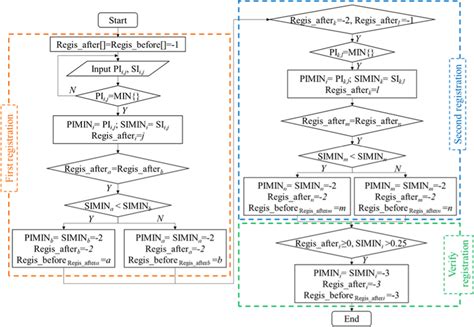 Flowchart Showing The Block Registration Algorithm Used Across 3d Srm