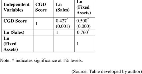 Correlation Matrix Dependent And Independent Variables Download