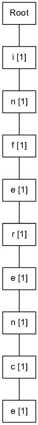 AST For String Inference Step 1 Download Scientific Diagram