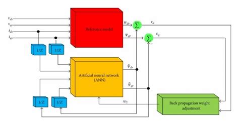 Mras Based Rotor Speed Estimator Using Ann Download Scientific Diagram