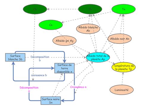 Clone Of Exercice 5 Insight Maker