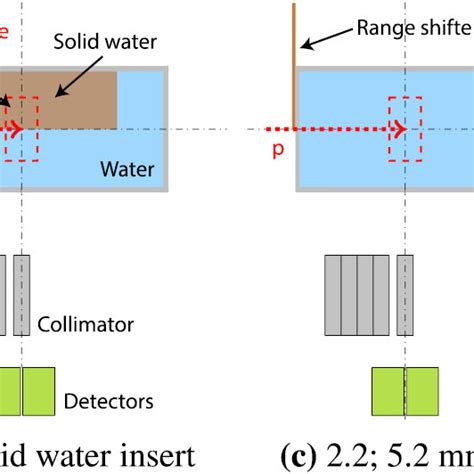 Schematic Of The Experimental Setups To Assess The Range Verification