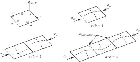 111 Compression Buckling Of Thin Rectangular Plates Engineering Libretexts
