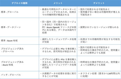 【azure Openai】gpt 4o モデルのデプロイの種類を比較 Livestyleクラウドサービス