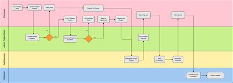 Swimlane Visual Paradigm User Contributed Diagrams Designs