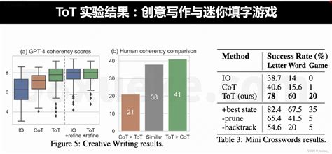 1 大模型基础：gpt模型家族and提示学习 思维树tree of thoughts有没有预训练模型 csdn博客