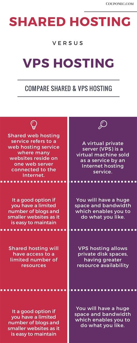 Difference Between Shared Hosting And Vps Hosting Couponec