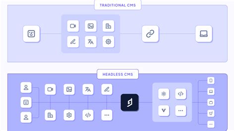 Headless Cms Vs Traditional Cms Hygraph