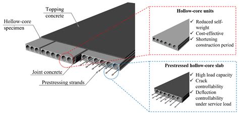 Hollow Core Plank Sizes