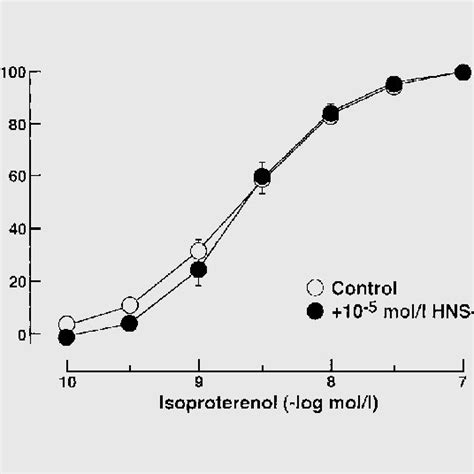 Concentration Response Curves For The Negative Chronotropic Response Download Scientific