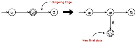 State Elimination Method Rule 02 Gate Vidyalay