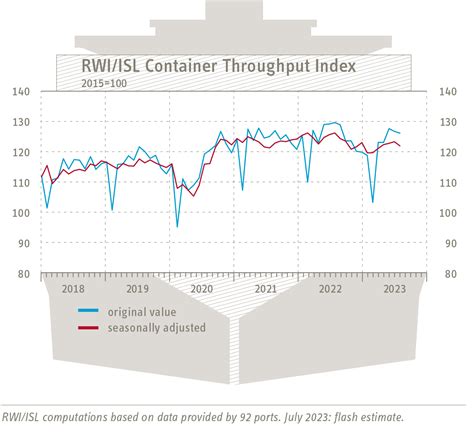 Rwiisl Container Throughput Input Index Container Throughput Makes A Weak Start Into The