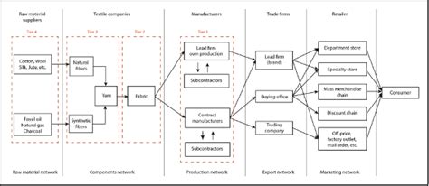Importance Of Traceability In Textile Supply Chain