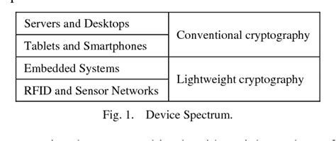 figure 1 from an effective lightweight cryptographic algorithm to secure resource constrained