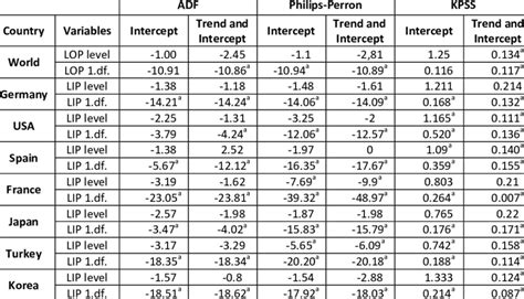 Unit Root Test Results Download Table