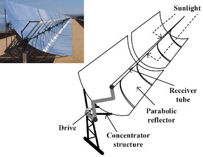 Concentrating Solar Collectors Your Electrical Guide