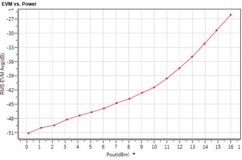 Executing The Measurement And Viewing Results