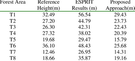 comparisons of average forest height results download table