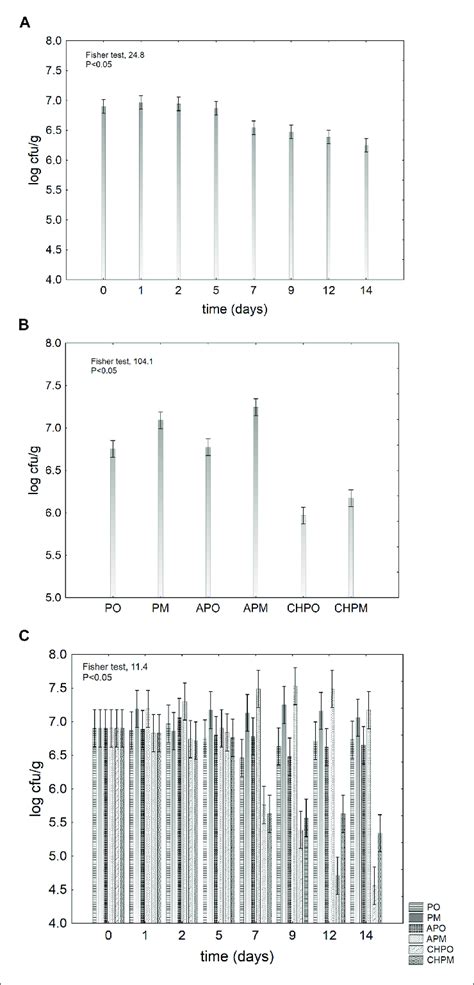 Decomposition Of The Statistical Hypothesis For The Effect Of The Download Scientific Diagram