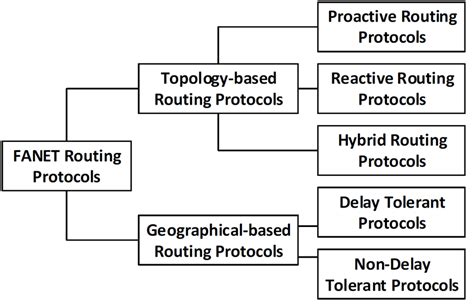Classification Of Flying Ad Hoc Network Routing Protocols Download Scientific Diagram