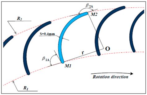 Principle Of Fan Blade Design At Donna Ybarra Blog
