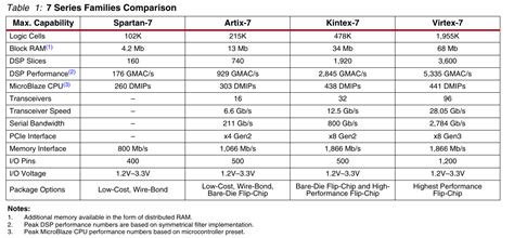 Xilinx 7系列fpga对比赛灵思7系列fpga Csdn博客 Xilinx 7系列fpga对比赛灵思7系列fpga Csdn博客