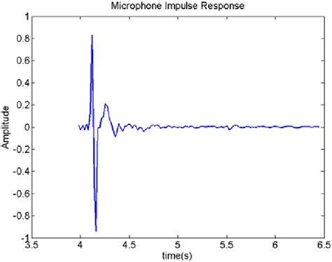 Example Microphone Impulse Response Download Scientific Diagram