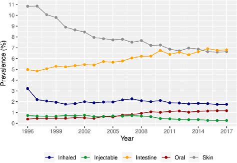 Prevalence Of Glucocorticoid Use Among Pregnant Women Denmark Download Scientific Diagram
