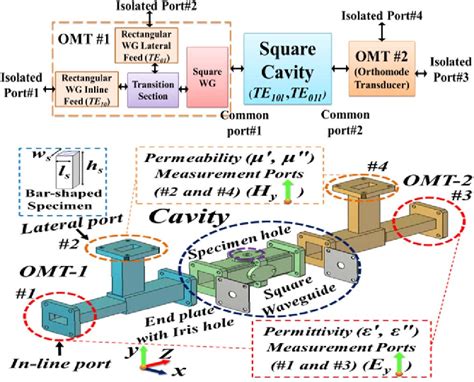 Figure 2 From Square Waveguide Cavity For Complex Permittivity And