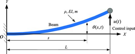 A Typical Flexible Beam System Download Scientific Diagram