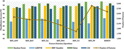 Leukemia—reduct Size And Classification Accuracy Download Scientific
