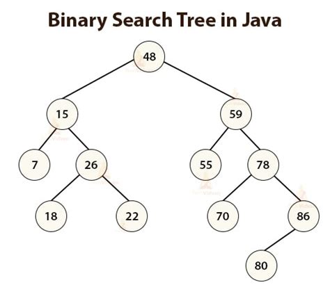 Hierarchical Java Data Structure Coz These Data Structures Are