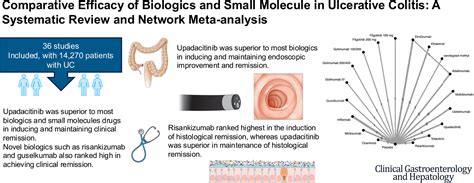Comparative Efficacy Of Biologics And Small Molecule In Ulcerative