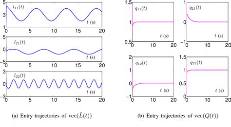 Figure From Zhang Neural Network Model For Solving LQ Decomposition Problem Of Dynamic Matrix