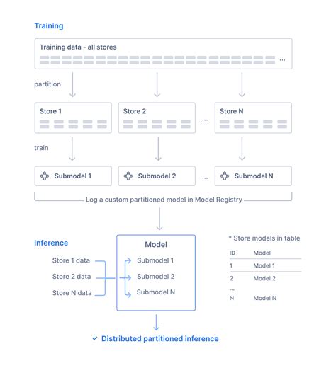 Efficient Training And Inference For Many Model Solutions With